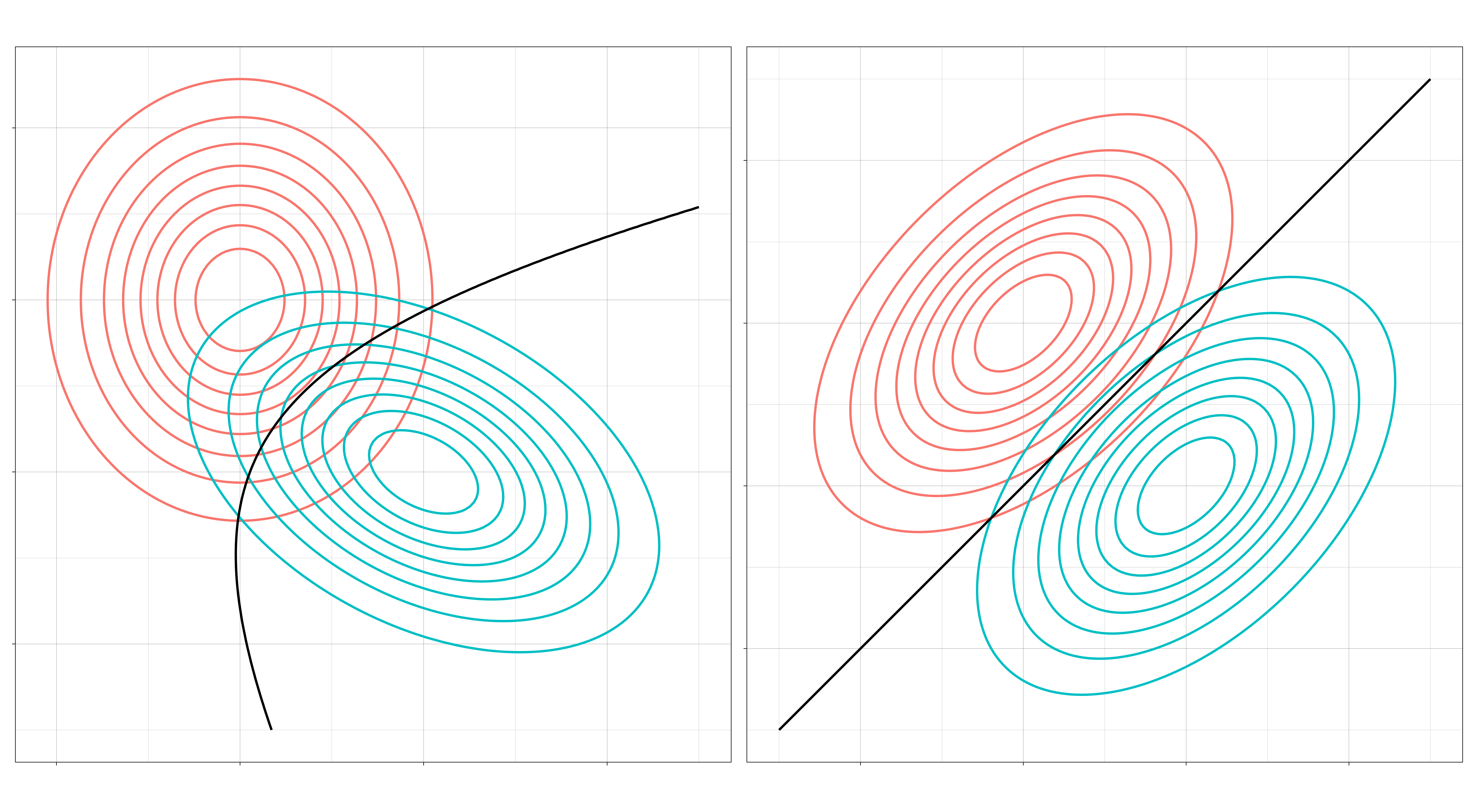 Six Varieties Of Gaussian Discriminant Analysis